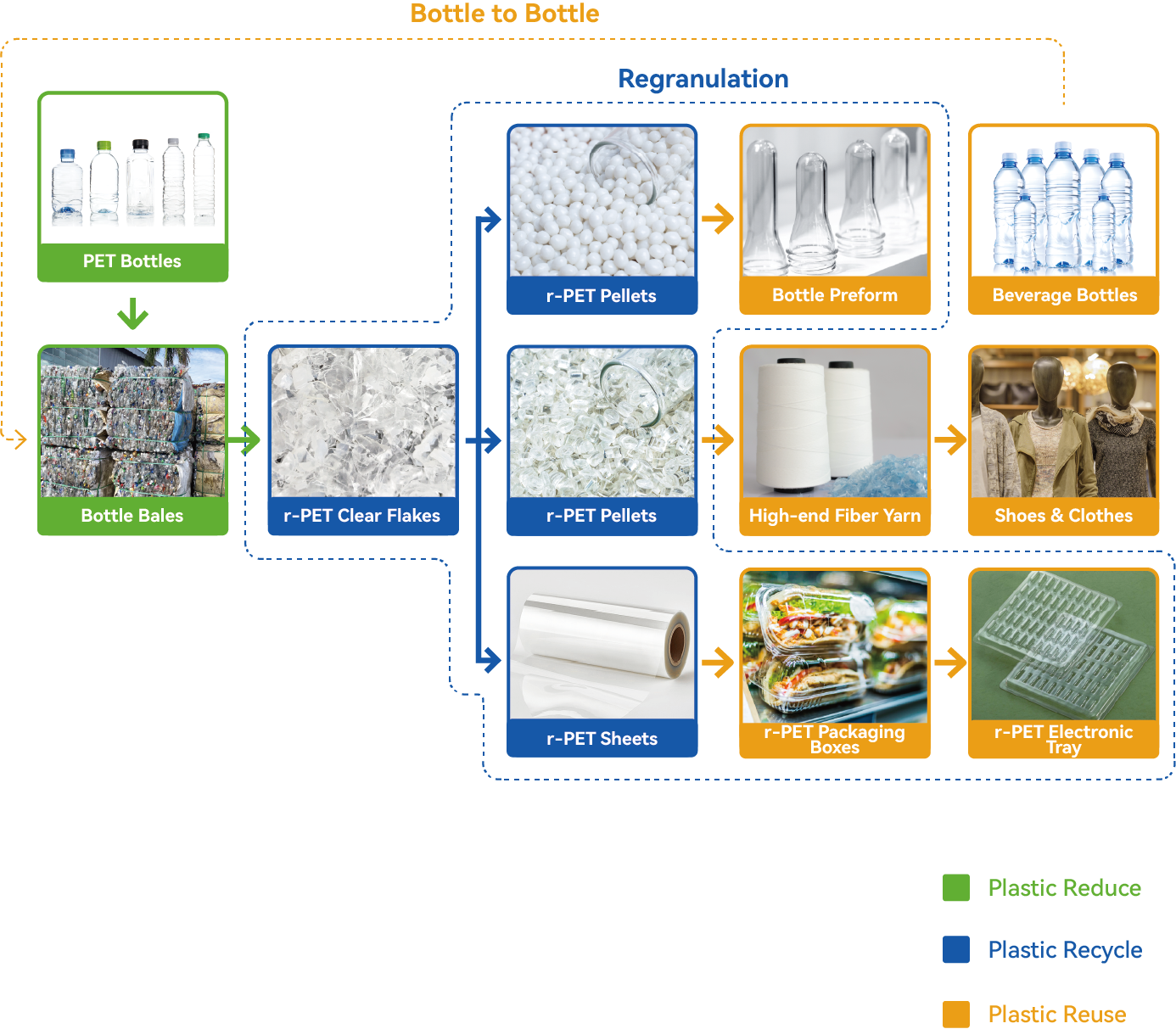 pet recycling story—intco plastic - Intco Plastics