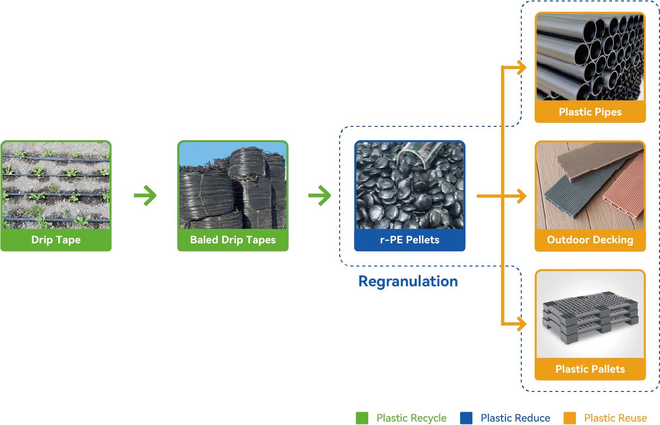 PE recycling story—intco plastic - Intco Plastics